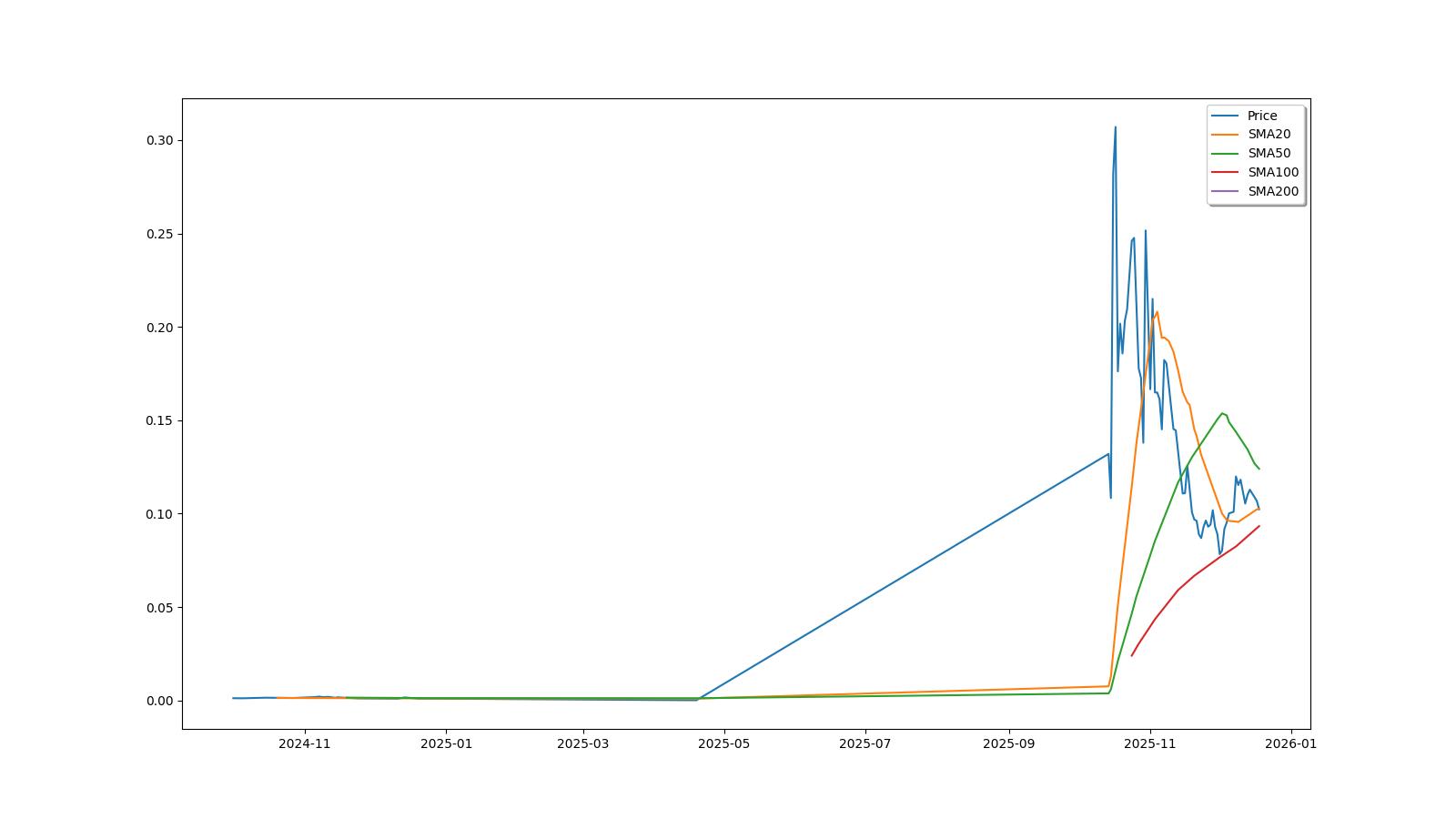 The Professor Simple Moving Averages
