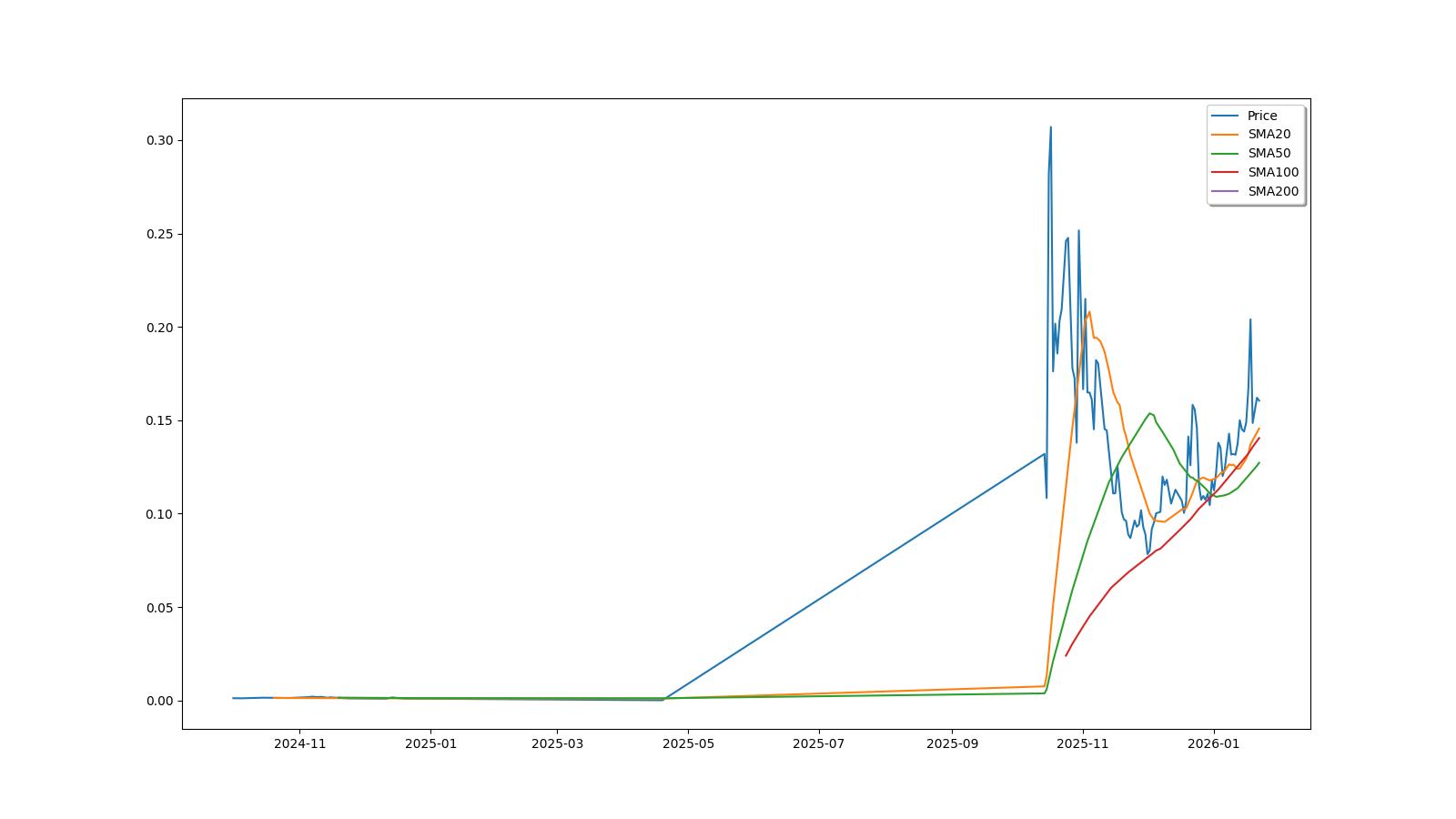 The Professor Simple Moving Averages