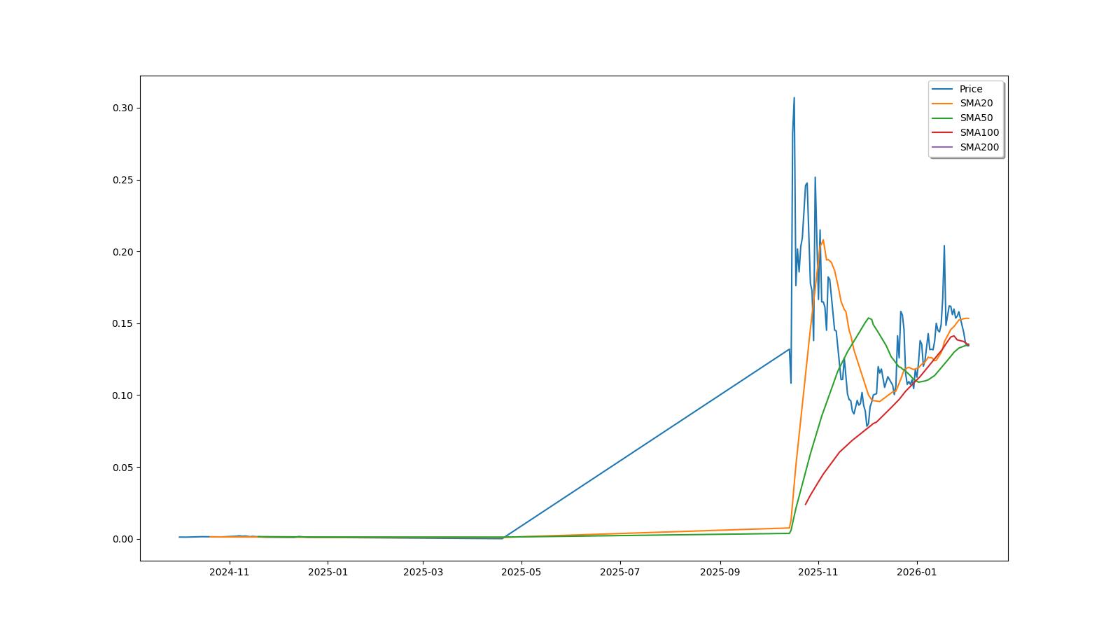 The Professor Simple Moving Averages