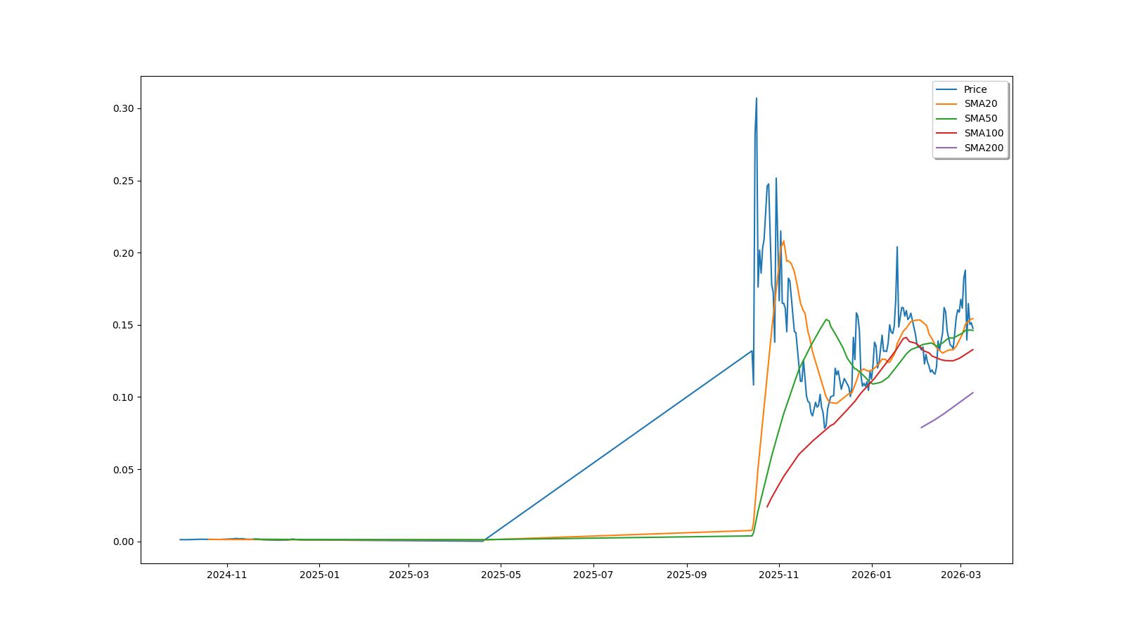 The Professor Simple Moving Averages