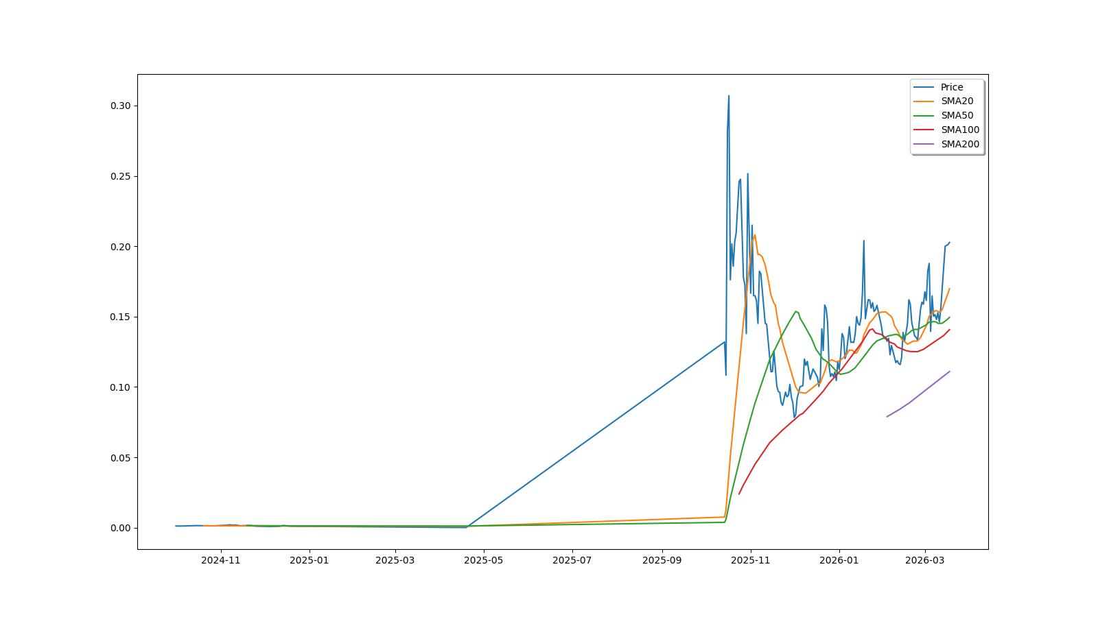 The Professor Simple Moving Averages