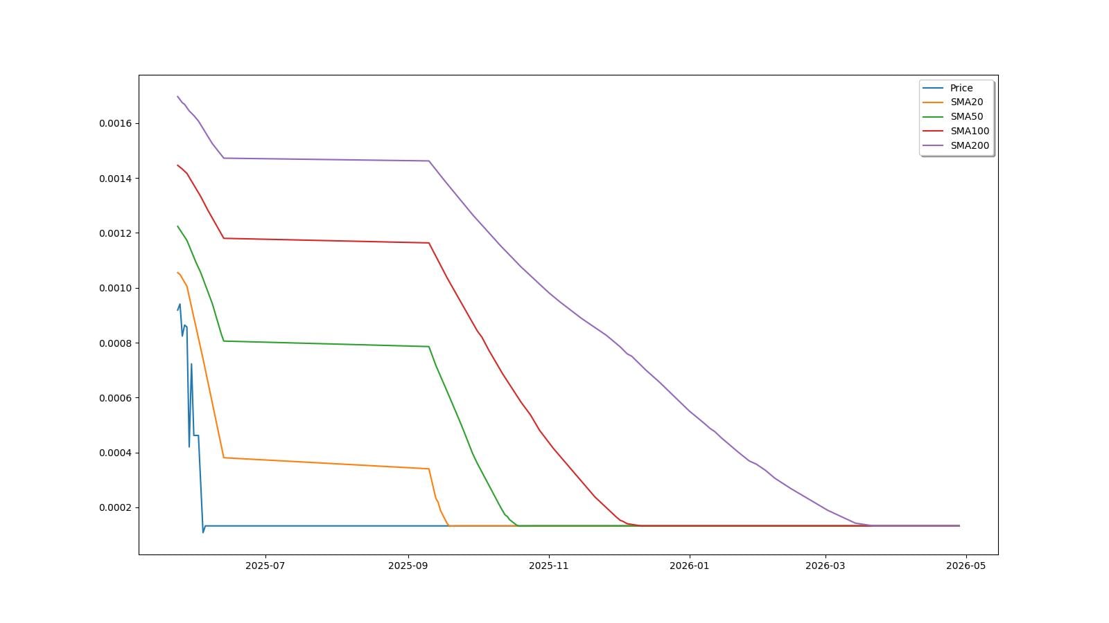 The QWAN Simple Moving Averages