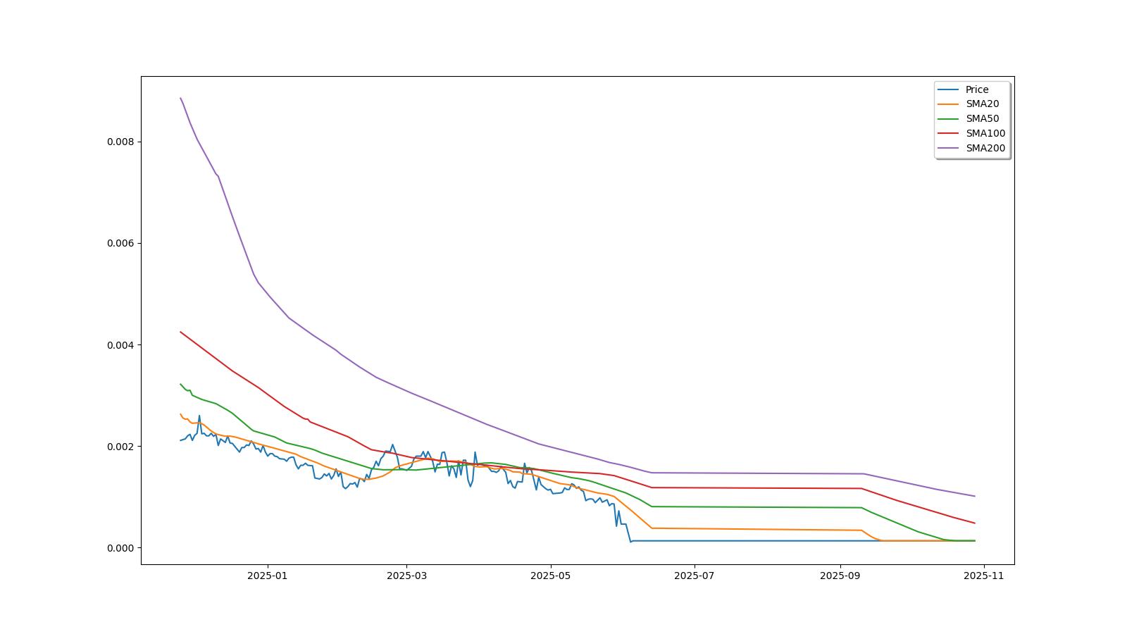 The QWAN Simple Moving Averages