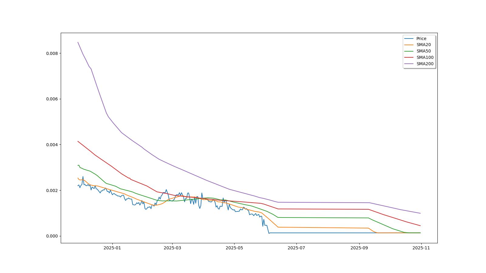 The QWAN Simple Moving Averages