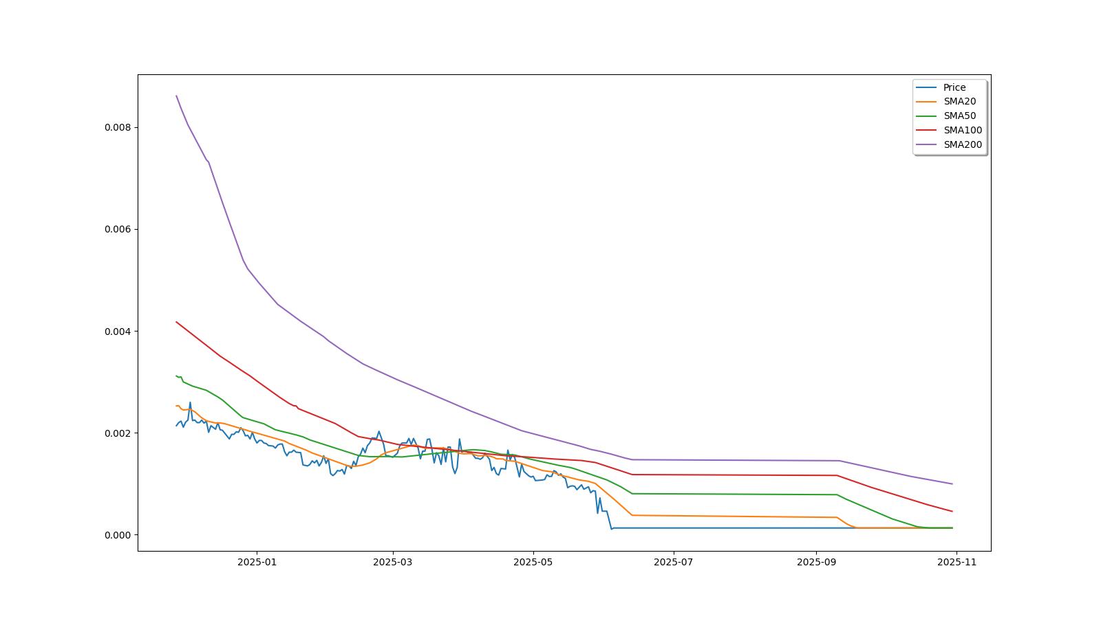 The QWAN Simple Moving Averages