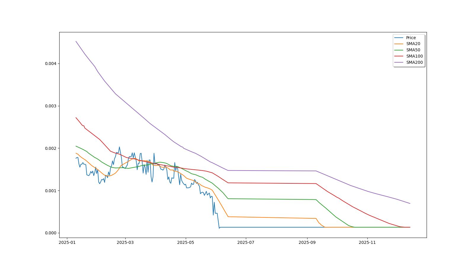 The QWAN Simple Moving Averages