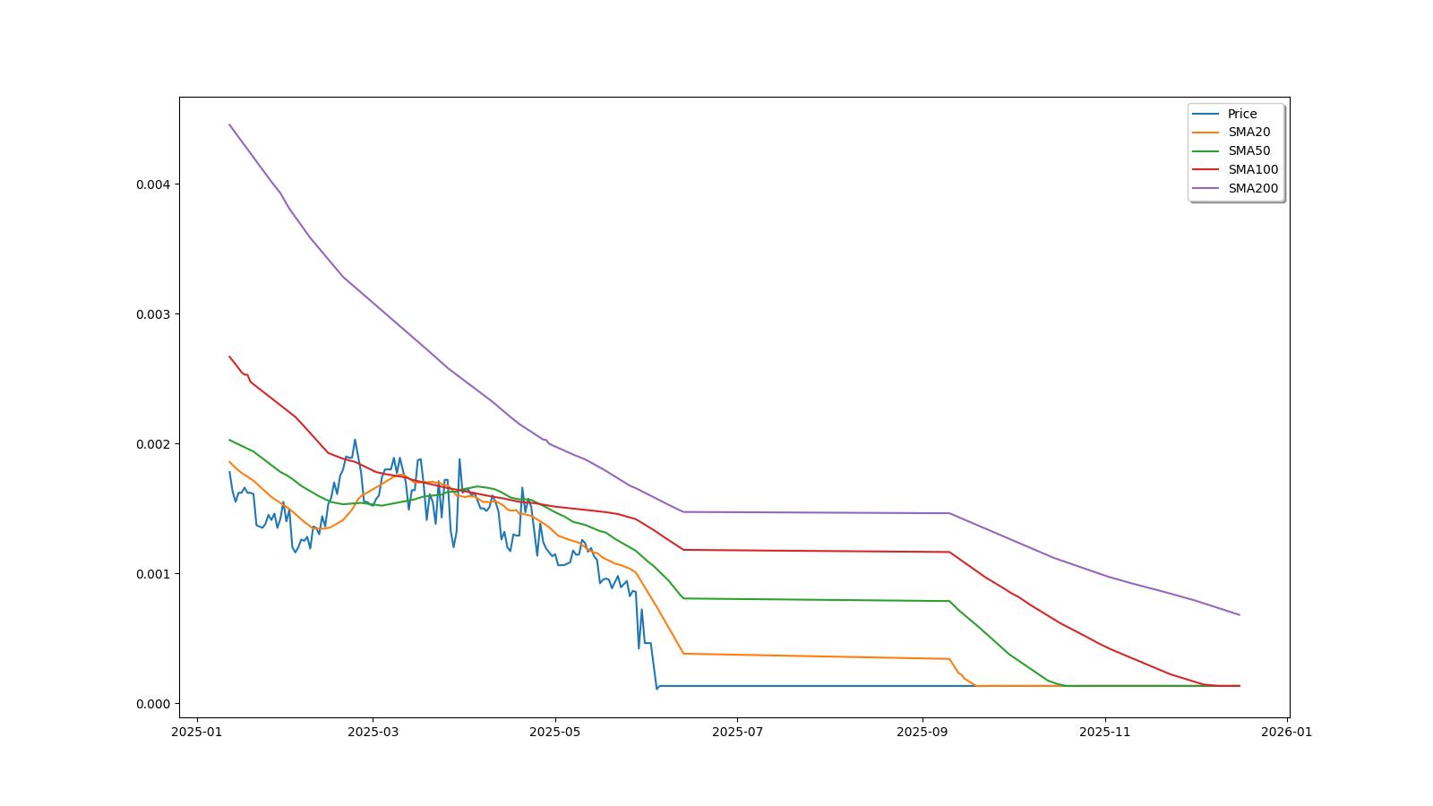 The QWAN Simple Moving Averages