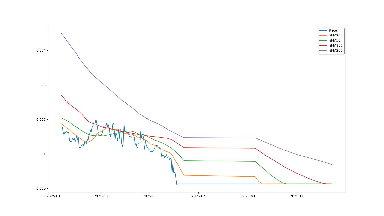The QWAN Simple Moving Averages