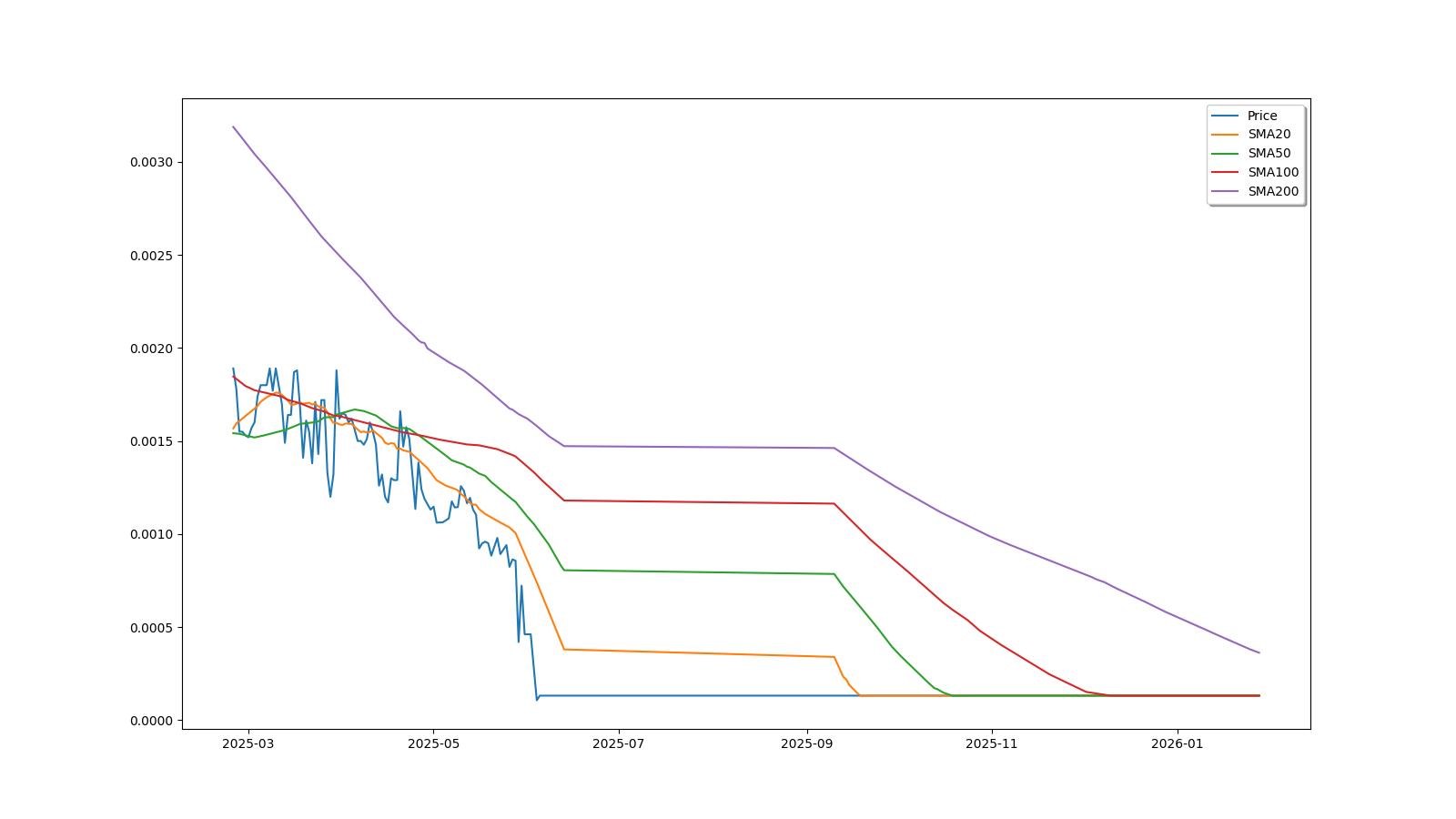 The QWAN Simple Moving Averages