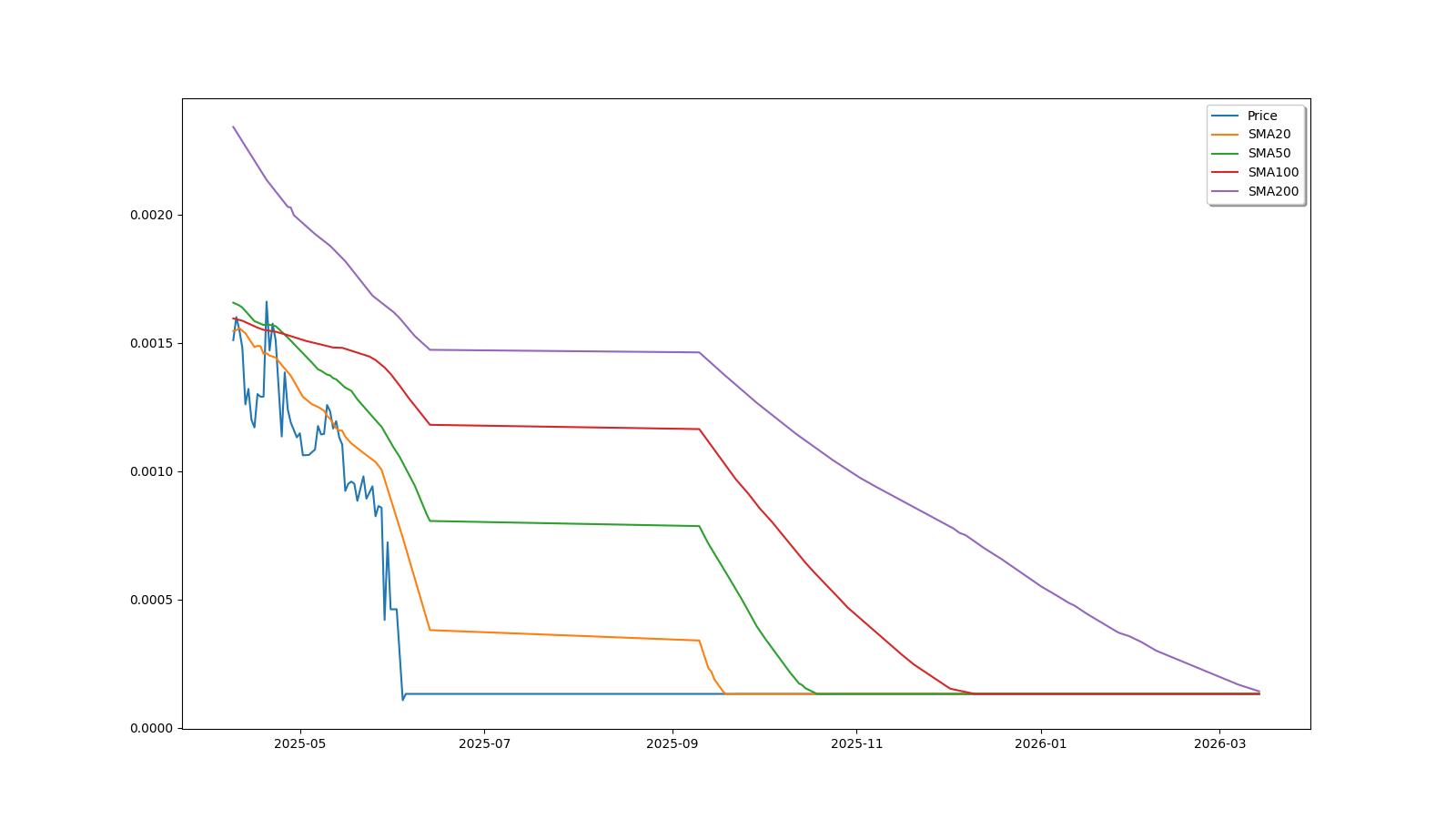 The QWAN Simple Moving Averages