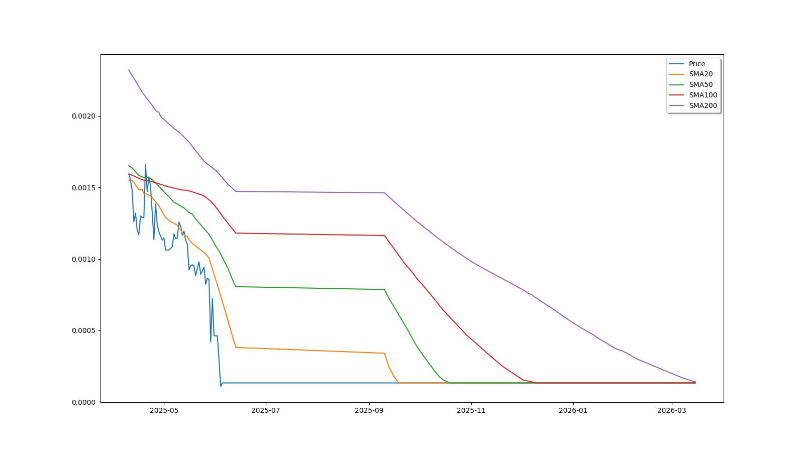The QWAN Simple Moving Averages
