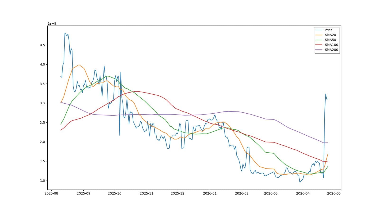 The RandomDAO Simple Moving Averages