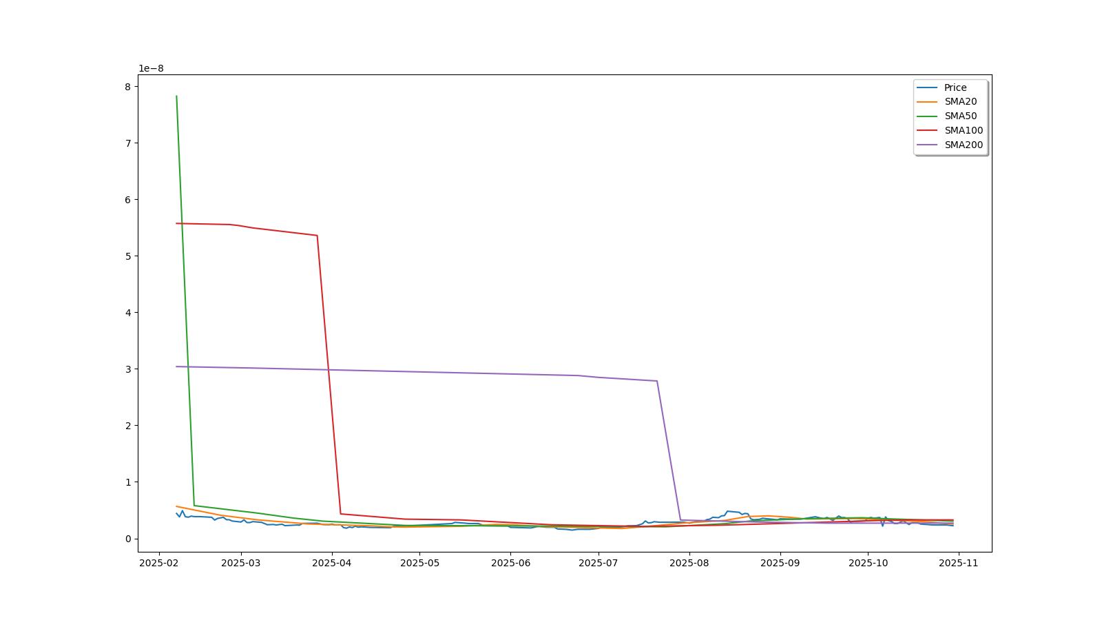 The RandomDAO Simple Moving Averages