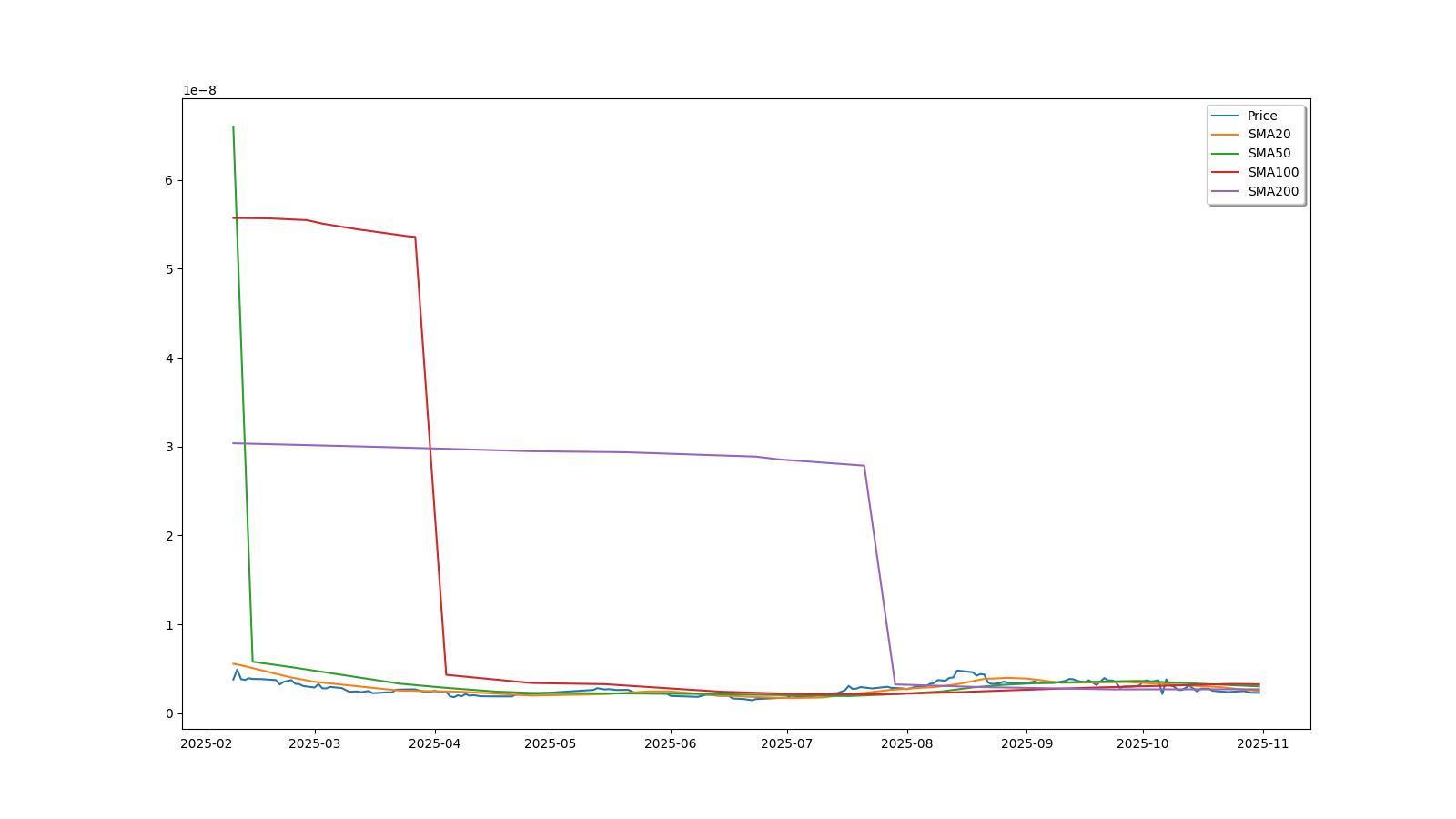 The RandomDAO Simple Moving Averages