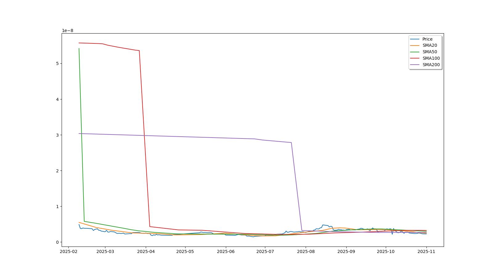 The RandomDAO Simple Moving Averages