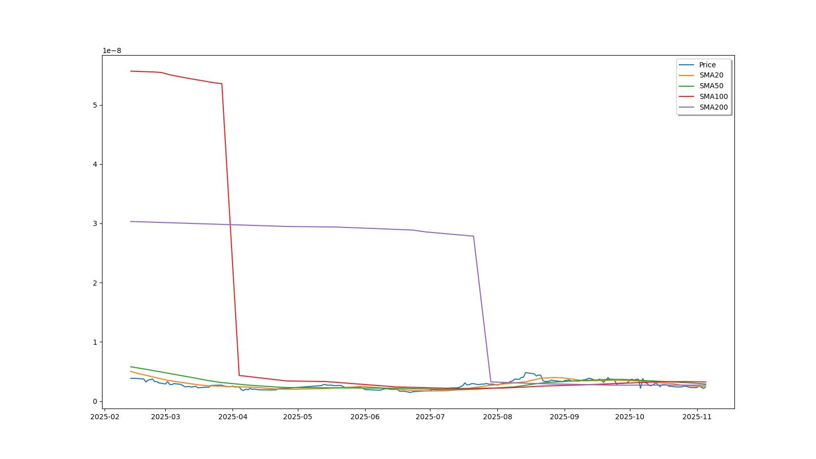 The RandomDAO Simple Moving Averages
