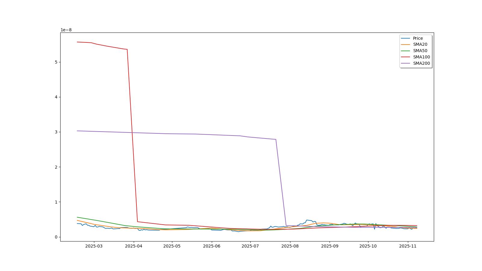 The RandomDAO Simple Moving Averages