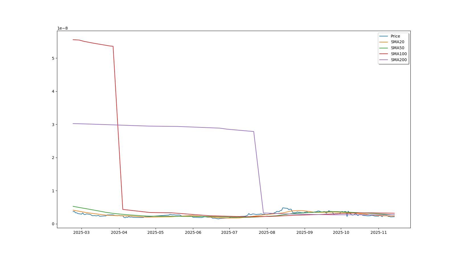 The RandomDAO Simple Moving Averages