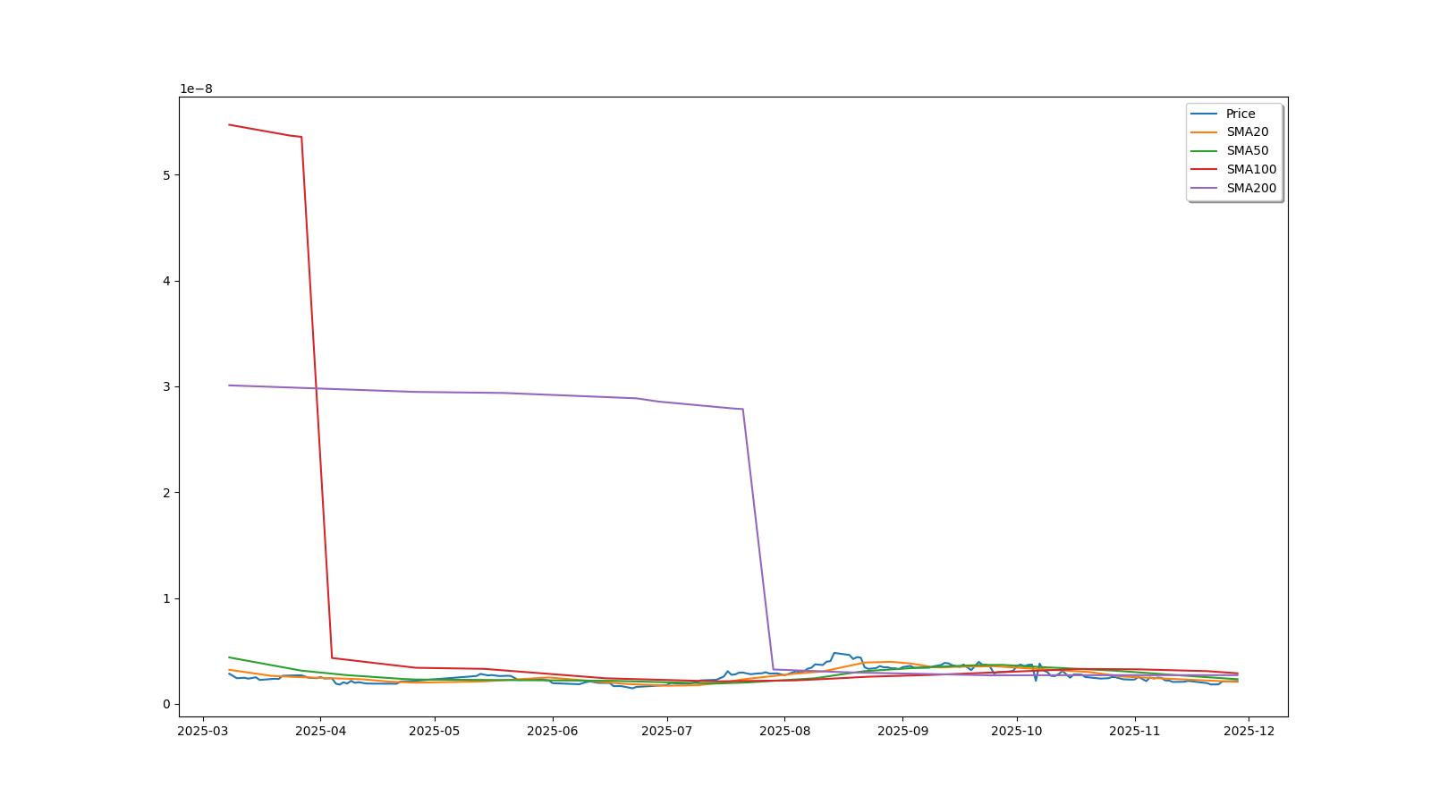 The RandomDAO Simple Moving Averages