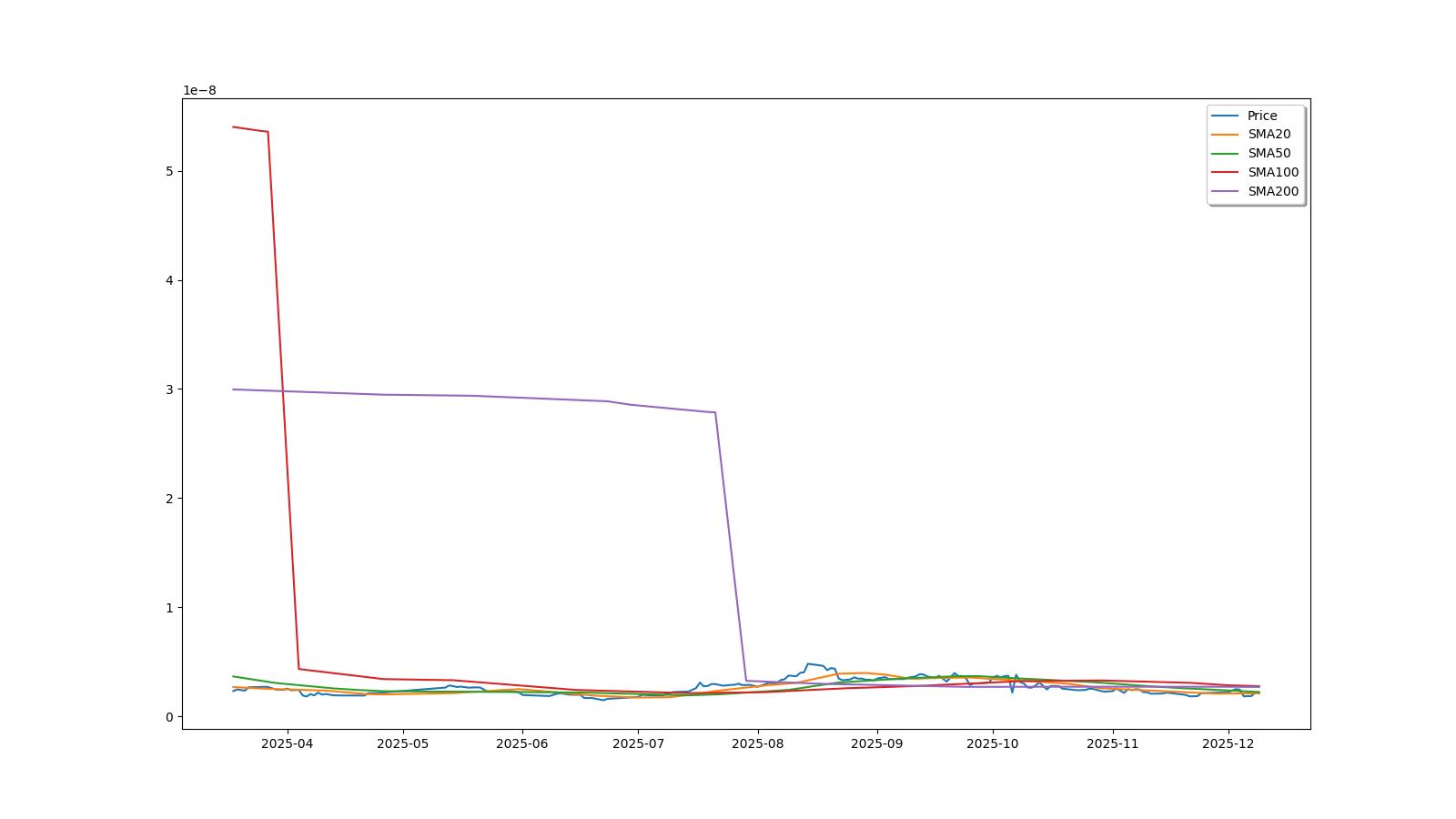 The RandomDAO Simple Moving Averages