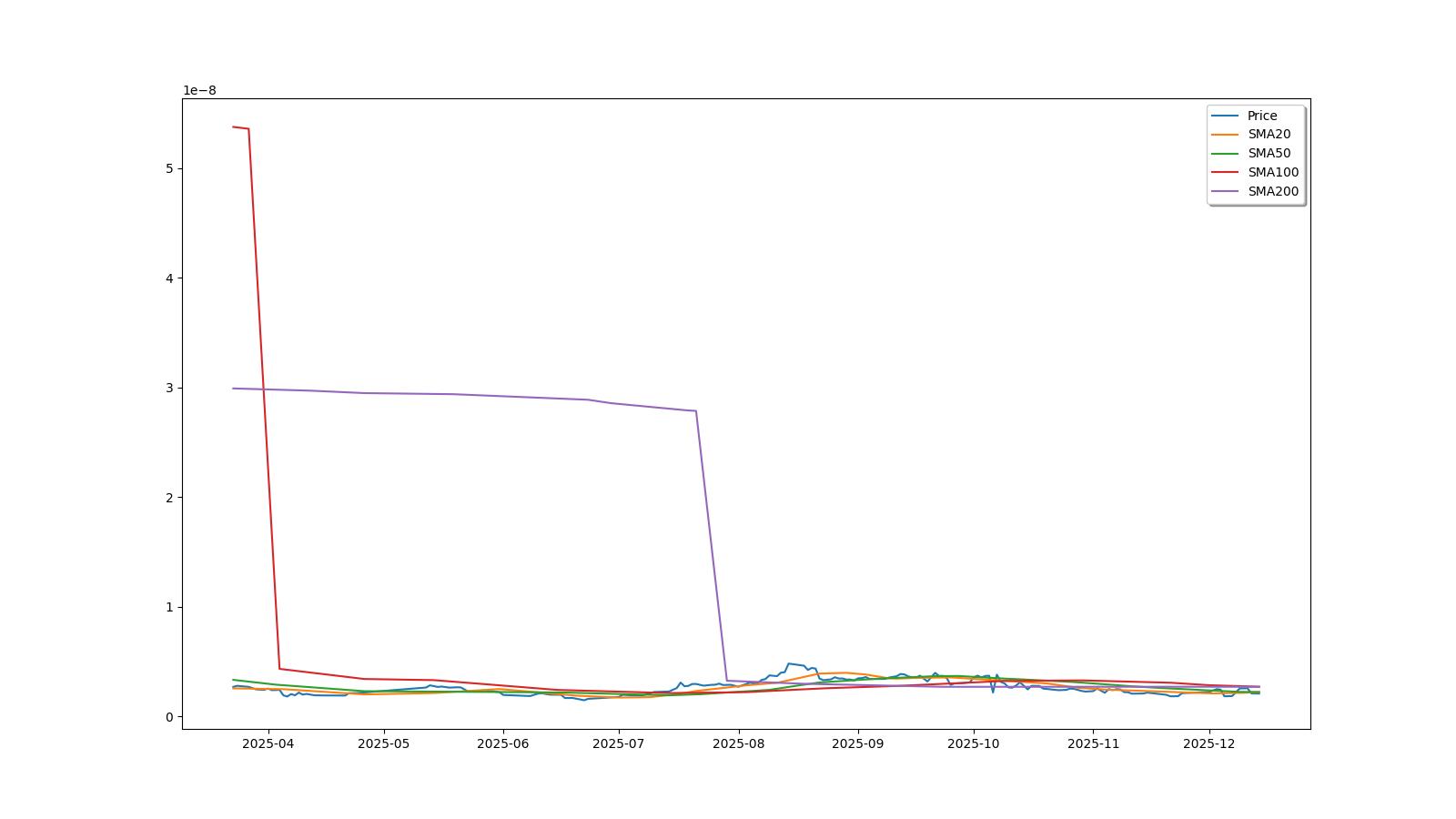 The RandomDAO Simple Moving Averages
