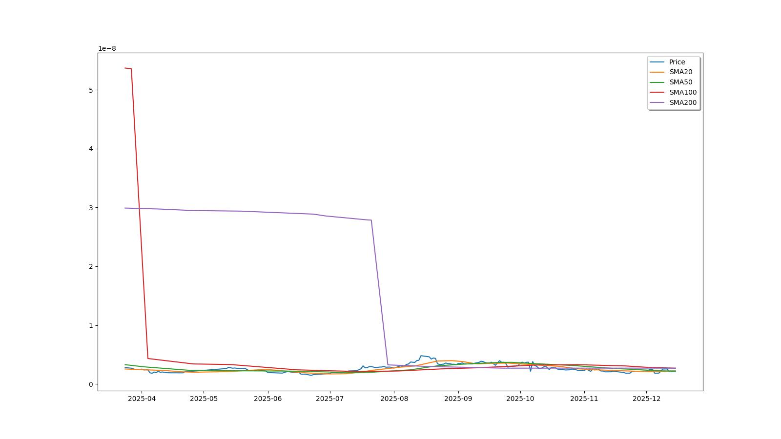 The RandomDAO Simple Moving Averages