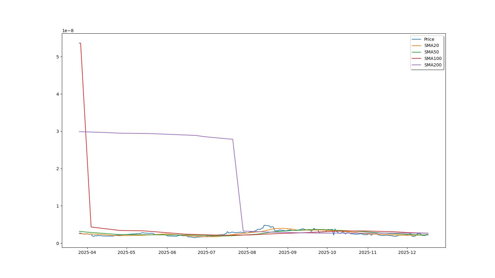 The RandomDAO Simple Moving Averages