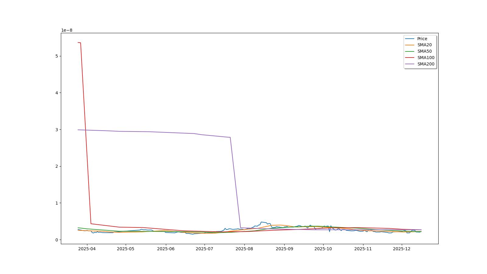 The RandomDAO Simple Moving Averages