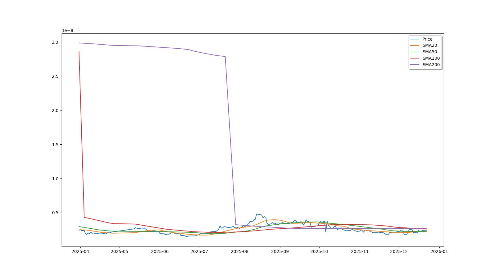 The RandomDAO Simple Moving Averages