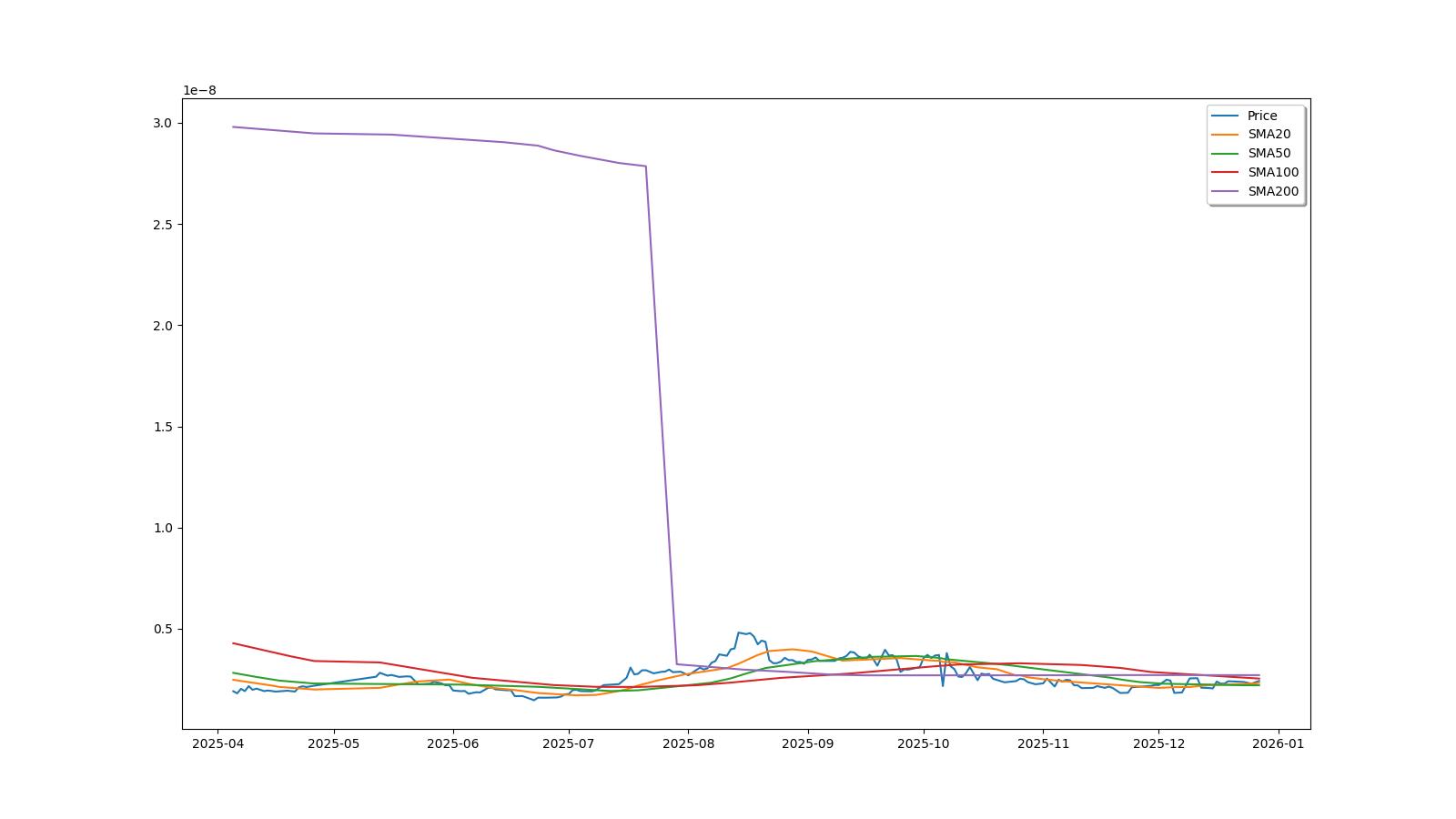 The RandomDAO Simple Moving Averages