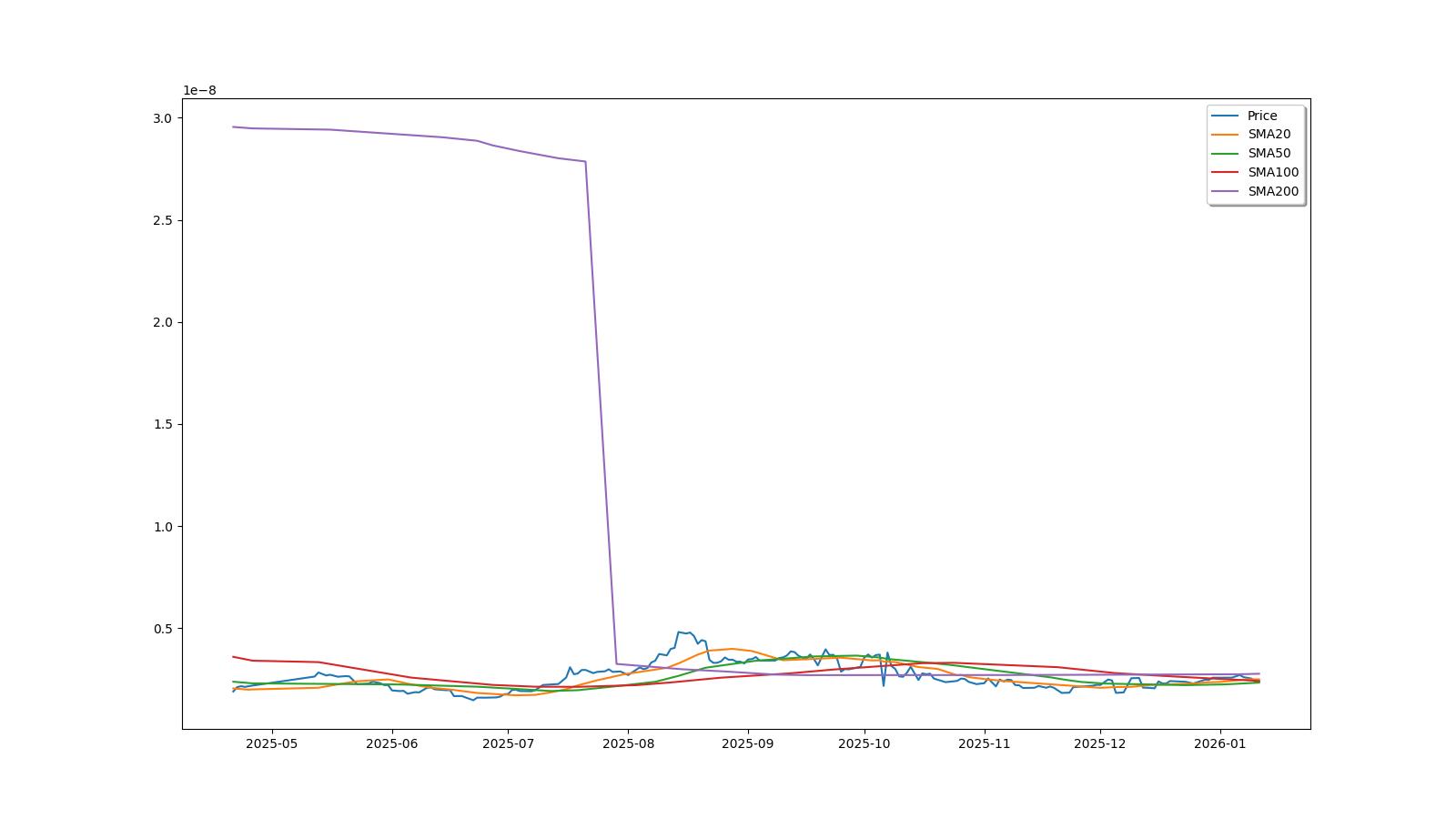 The RandomDAO Simple Moving Averages