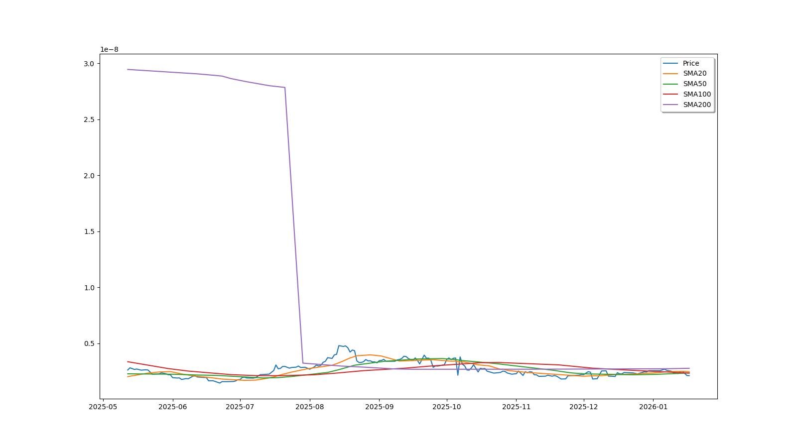 The RandomDAO Simple Moving Averages
