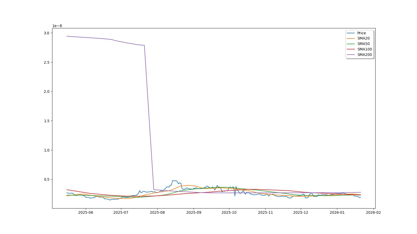 The RandomDAO Simple Moving Averages