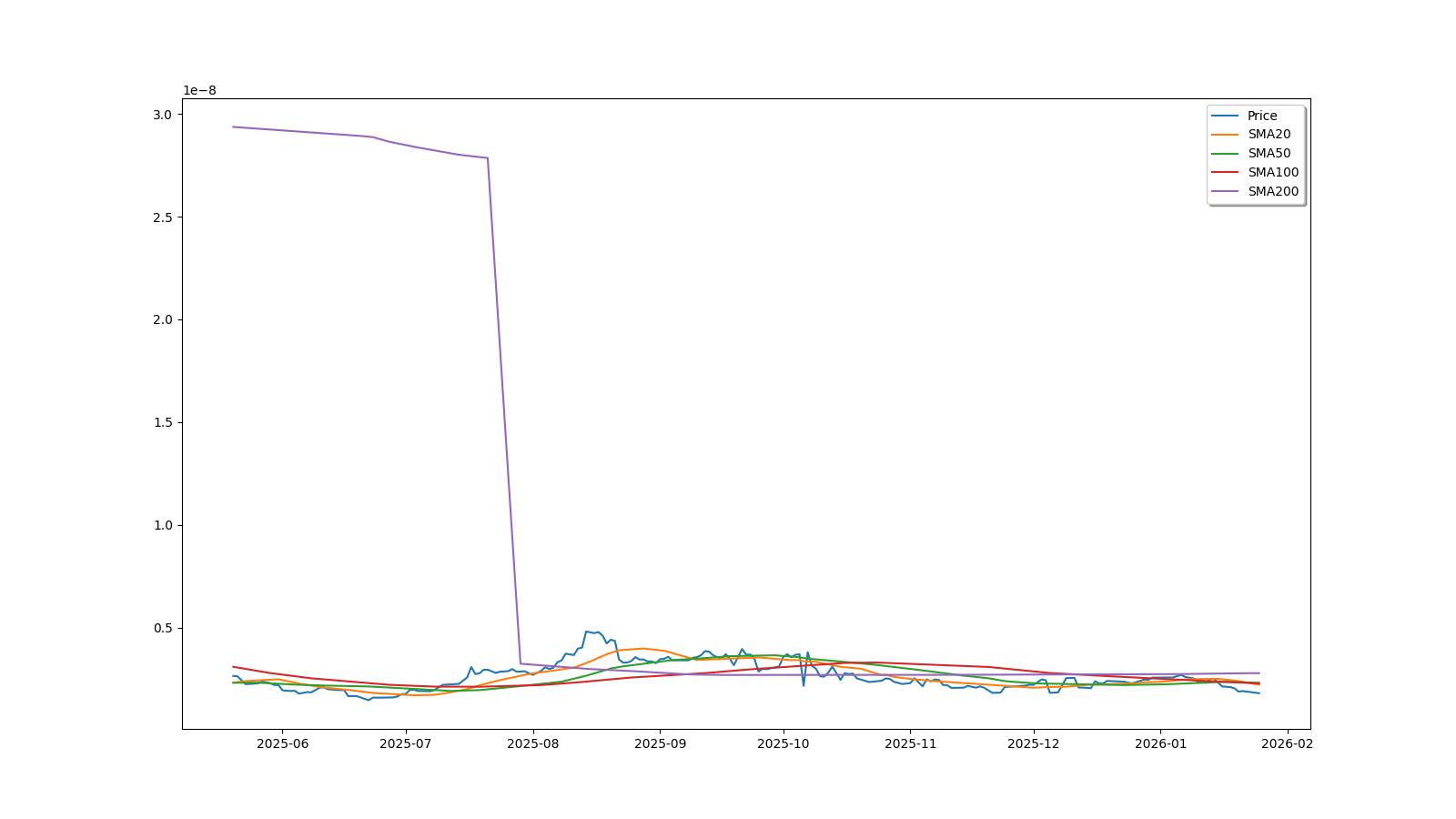 The RandomDAO Simple Moving Averages