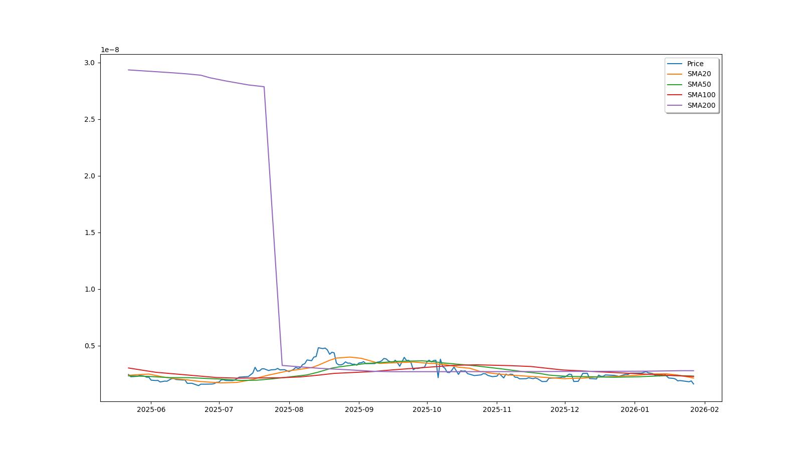 The RandomDAO Simple Moving Averages