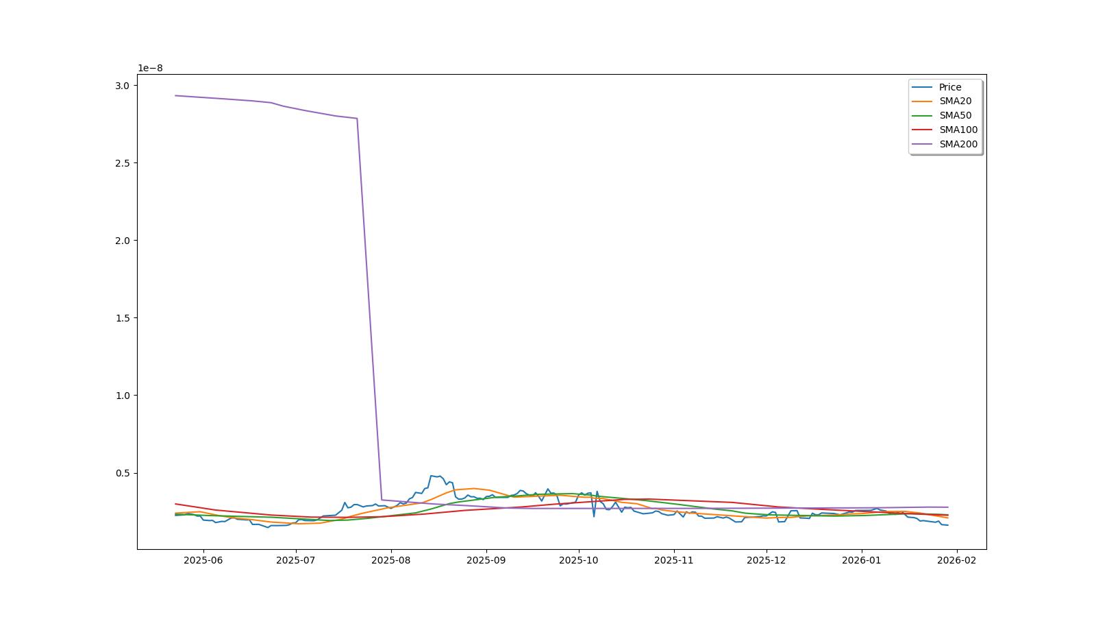 The RandomDAO Simple Moving Averages