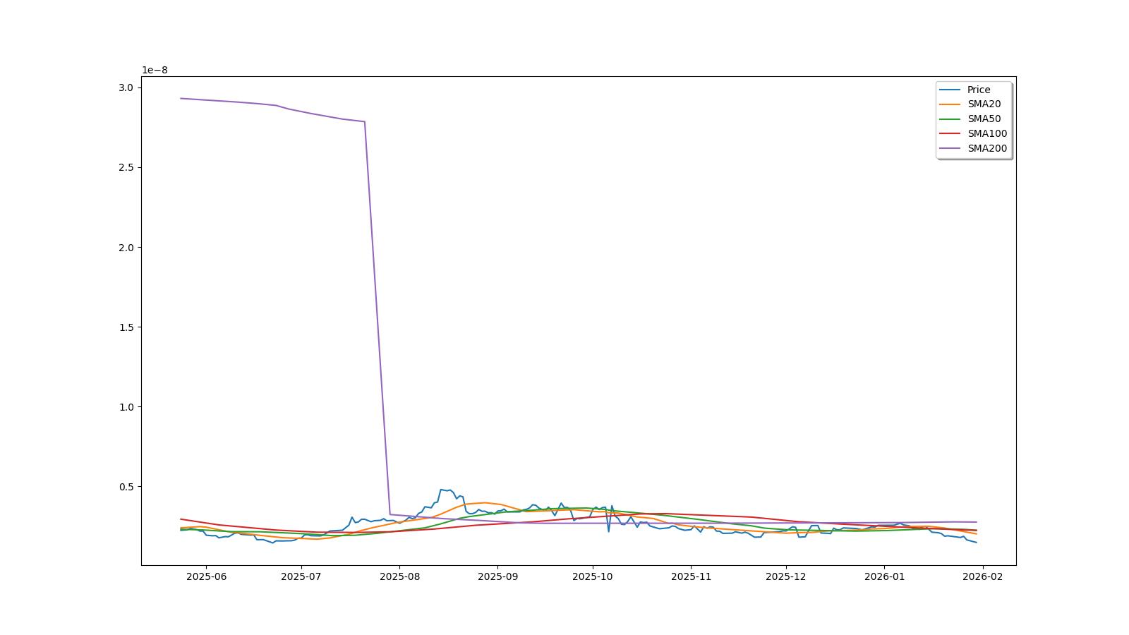 The RandomDAO Simple Moving Averages