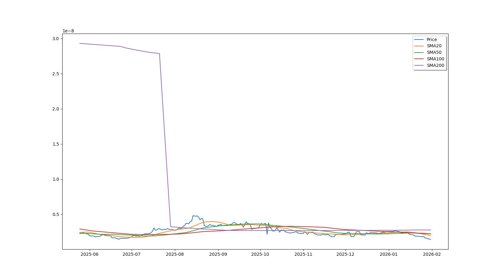 The RandomDAO Simple Moving Averages