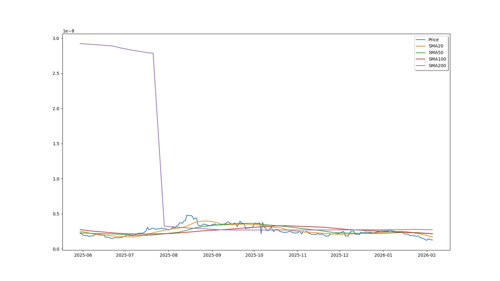 The RandomDAO Simple Moving Averages