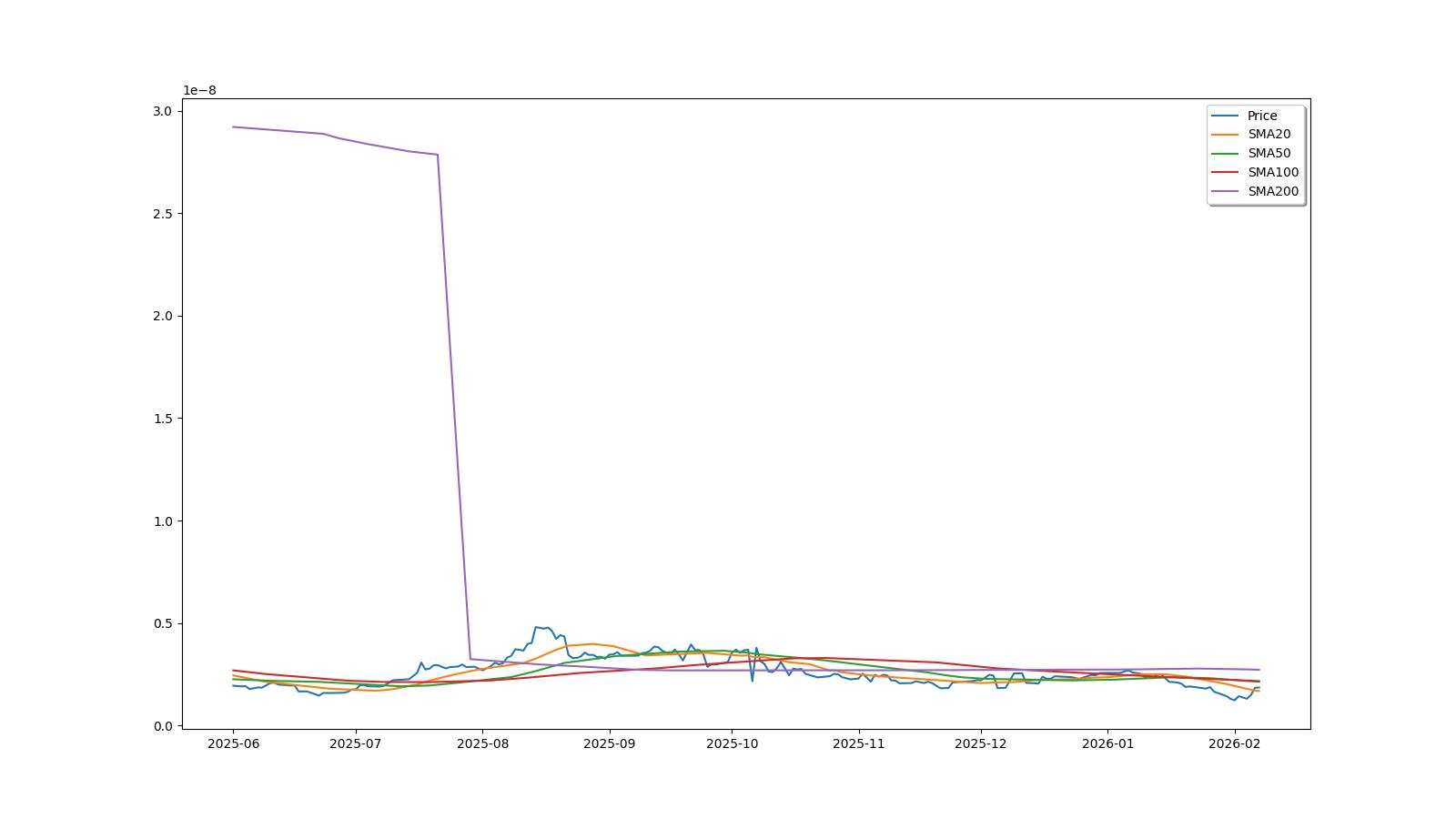 The RandomDAO Simple Moving Averages
