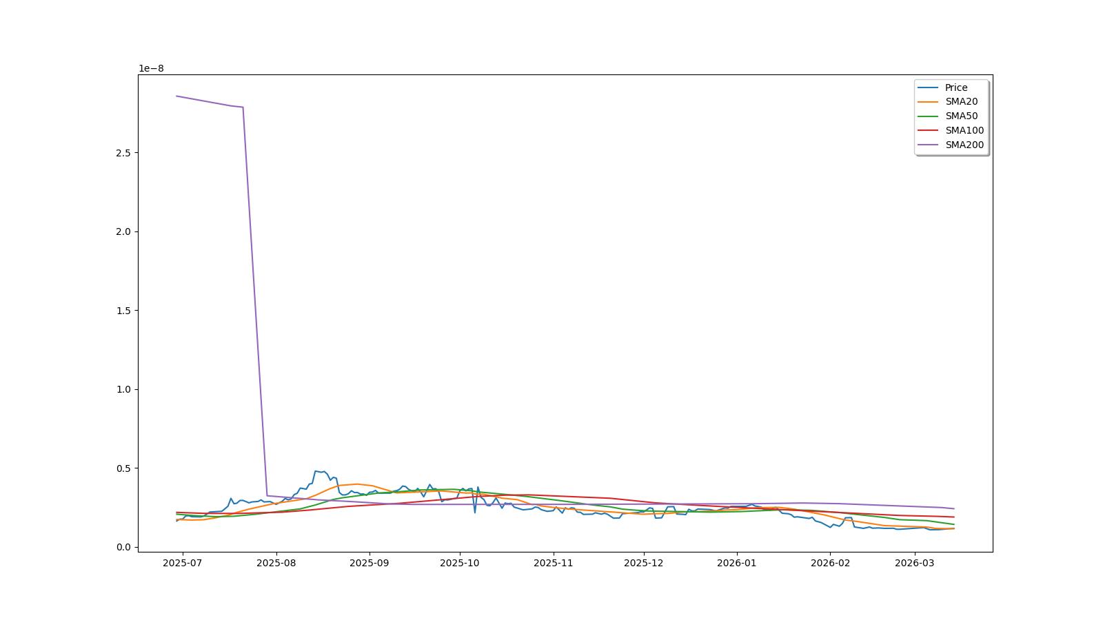 The RandomDAO Simple Moving Averages