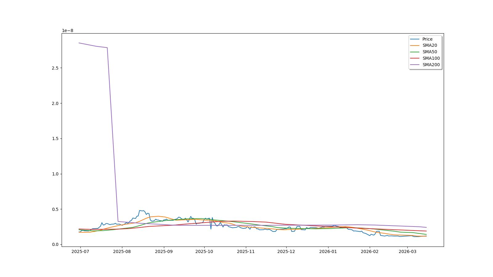 The RandomDAO Simple Moving Averages