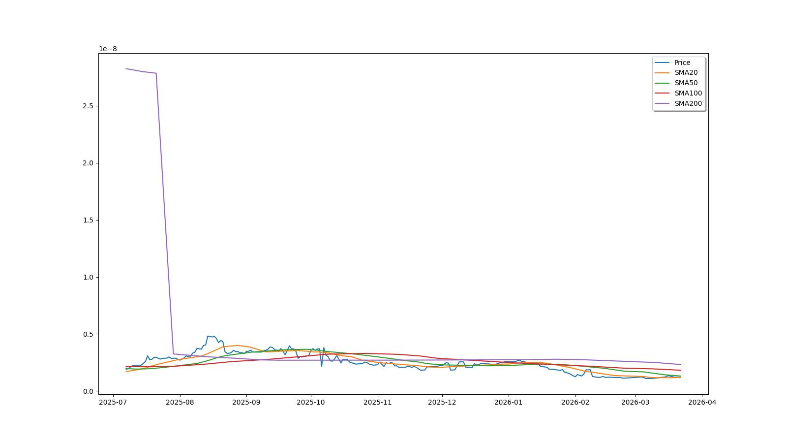 The RandomDAO Simple Moving Averages