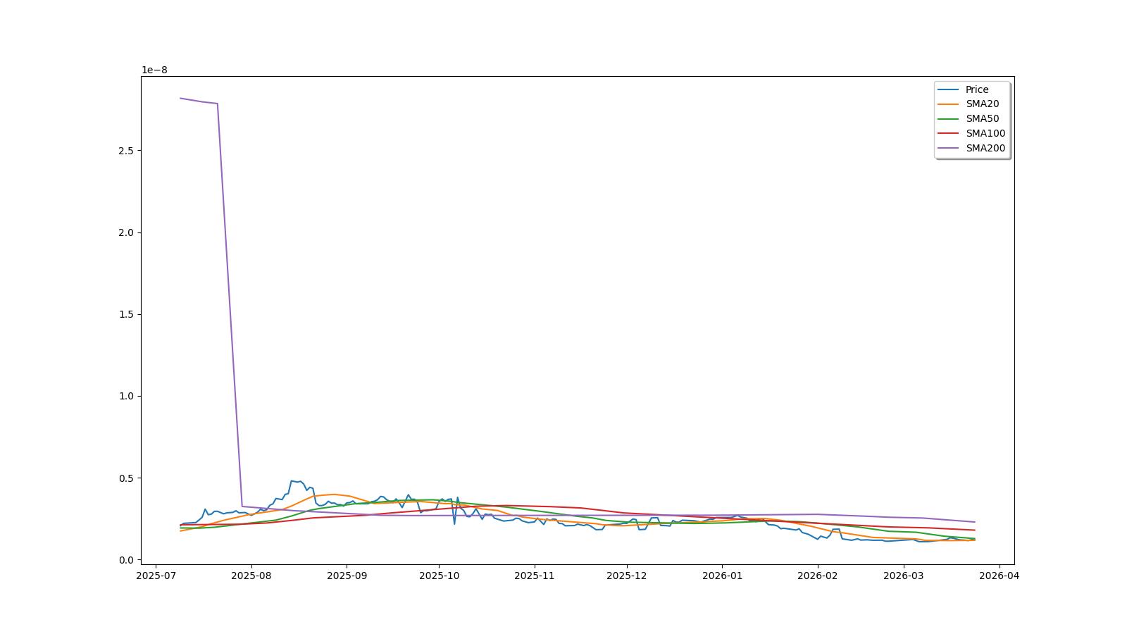 The RandomDAO Simple Moving Averages
