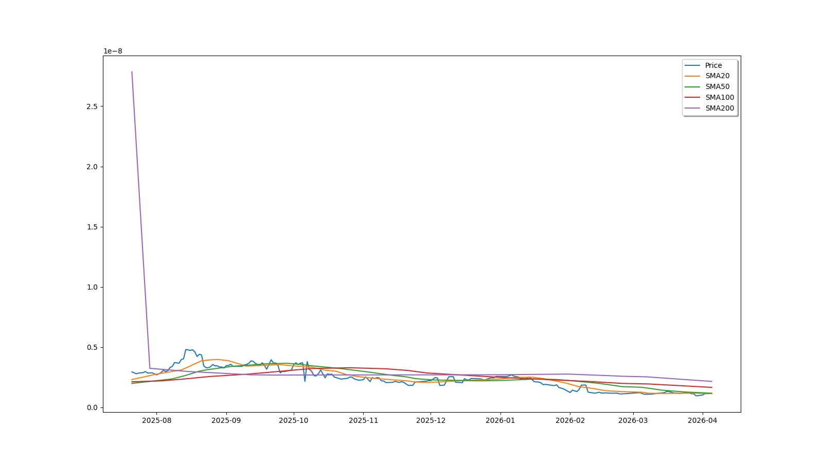 The RandomDAO Simple Moving Averages