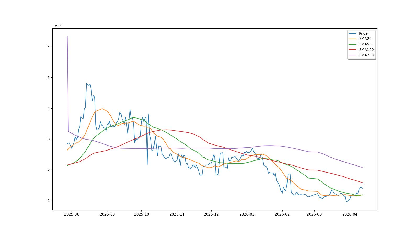 The RandomDAO Simple Moving Averages
