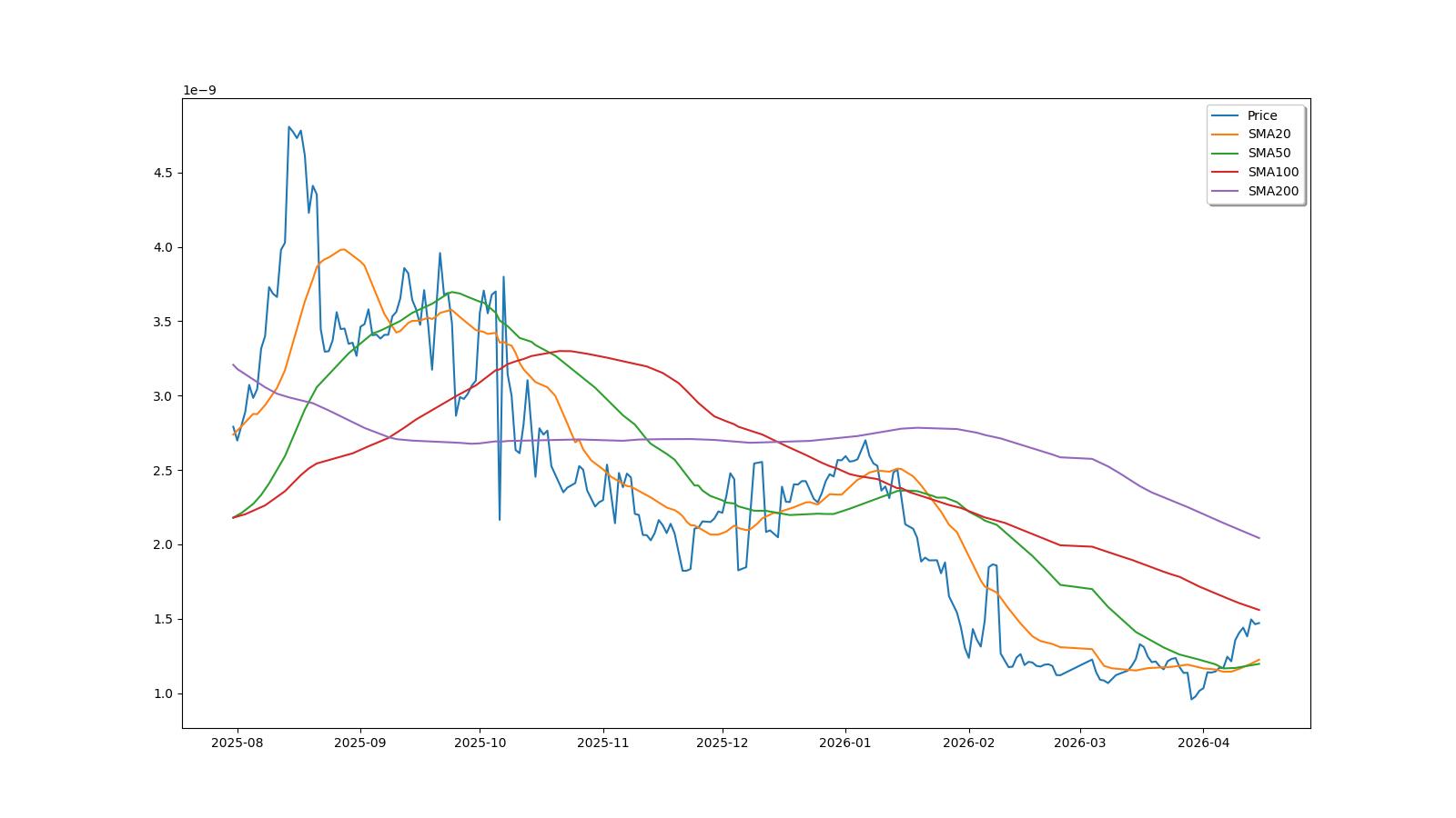 The RandomDAO Simple Moving Averages