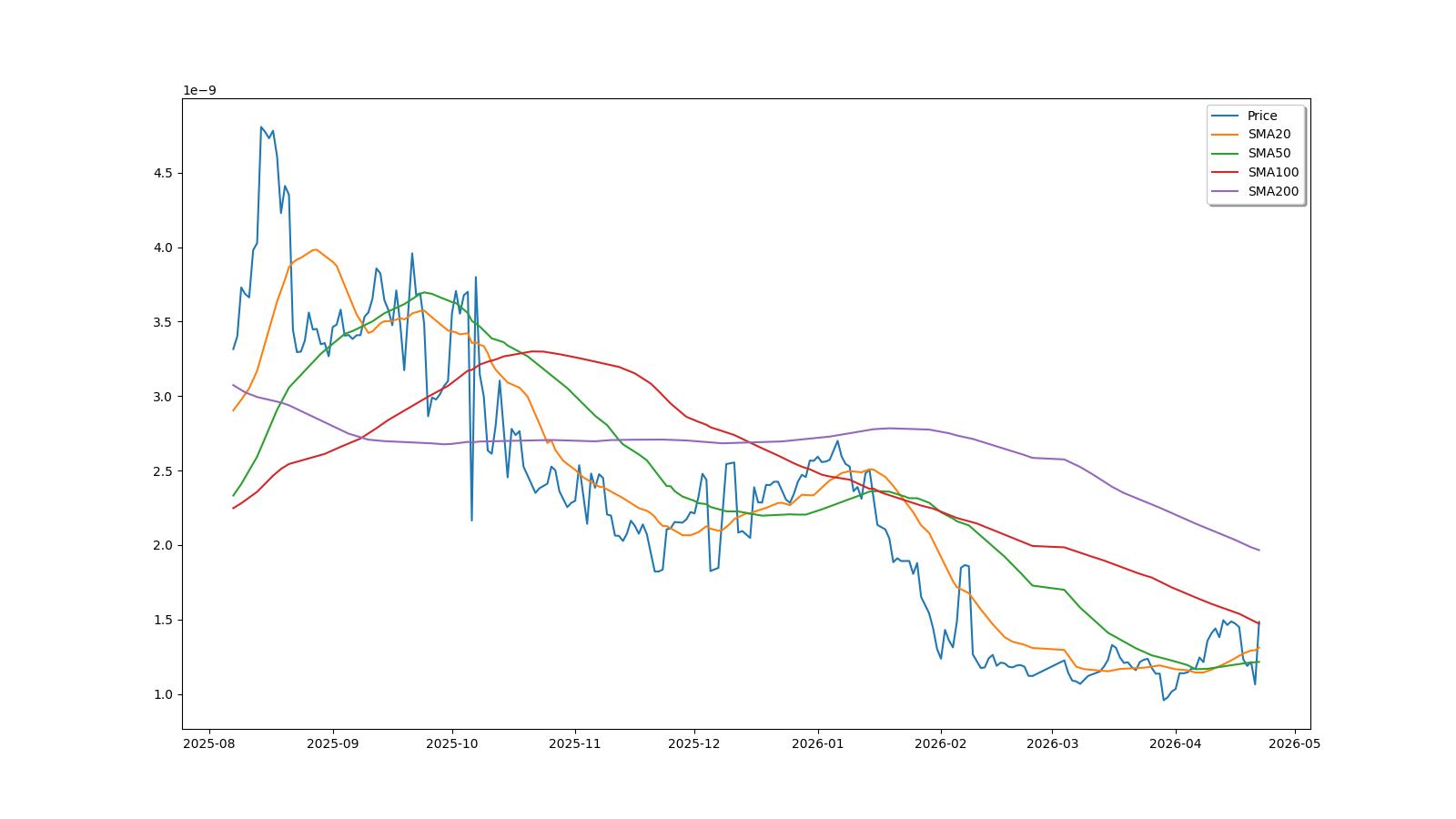 The RandomDAO Simple Moving Averages