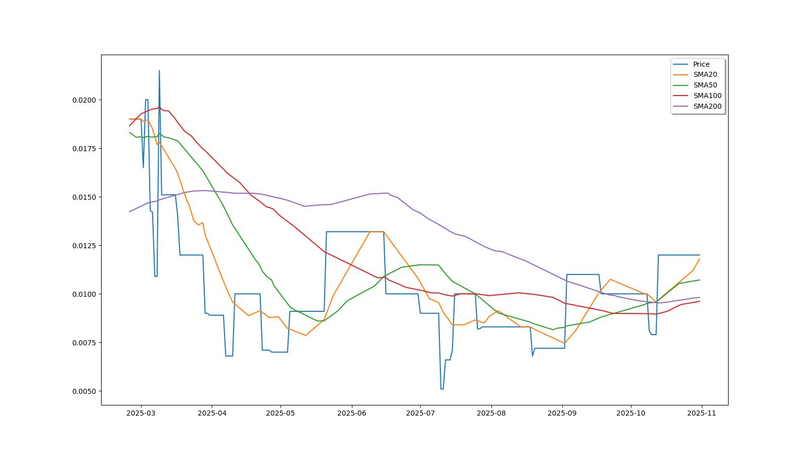 The Reaper Simple Moving Averages