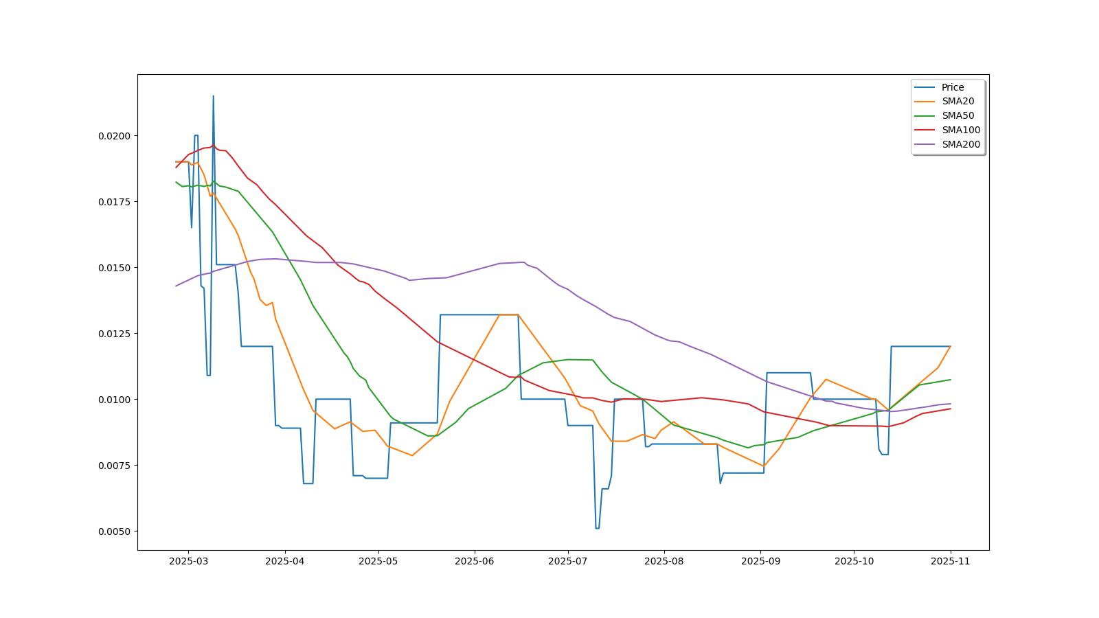 The Reaper Simple Moving Averages